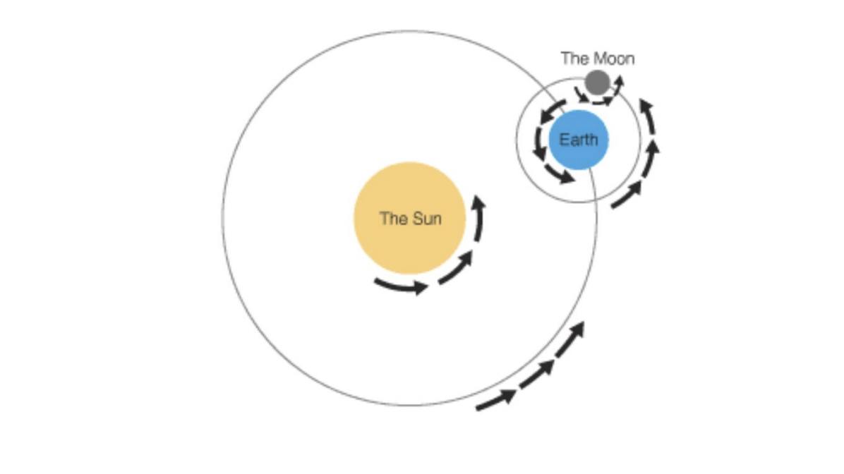 The Sun, Moon, and Stars Lesson Plan - Legends of Learning