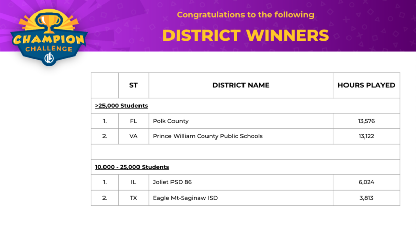 2022 Champion Challenge Winners | Legends of Learning