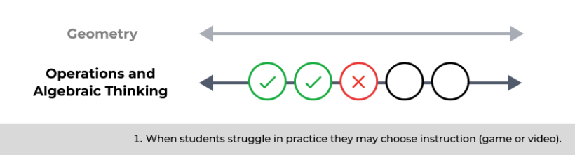 Key Qualities of Legends of Learning’s Adaptive Technology